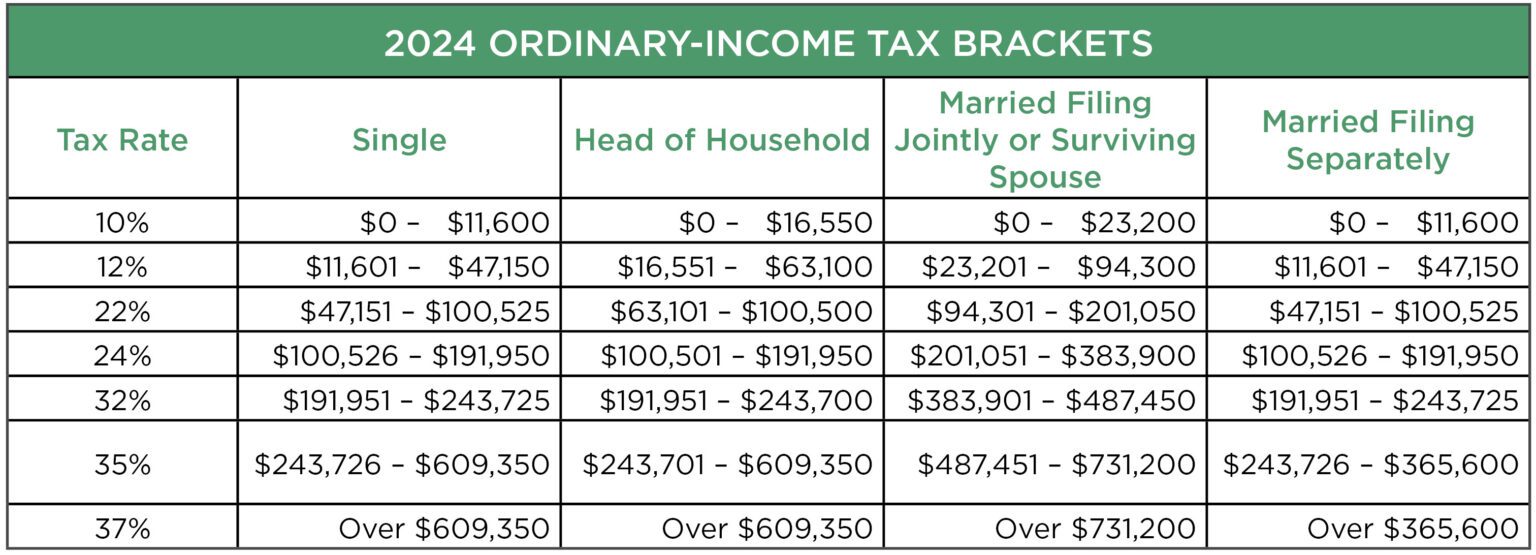 Do The IRS’ 2024 Cost-Of-Living Adjustment Numbers Affect Your Year-End Tax Planning? | KPM